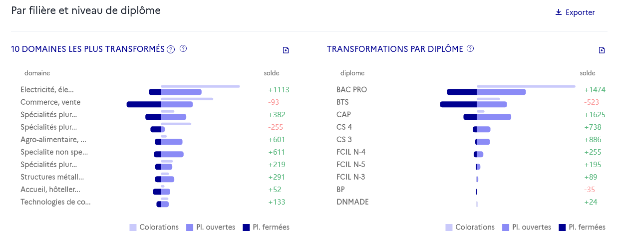 Répartition par filière et niveau de diplôme [Manuel utilisateur Orion]